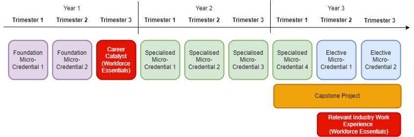 Applied Computing (via the Competency‑based Stackable Micro‑credential Pathway) | Singapore ...